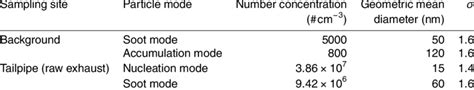 Particle Number Size Distribution Parameters Assumed By The Model