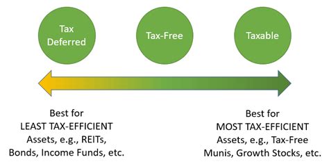 What Is Asset Location And How Is It Different From Asset Allocation