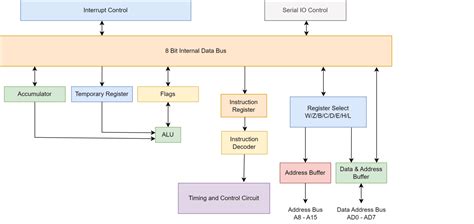 Details About 8085 Microprocessor Architecture Diagram