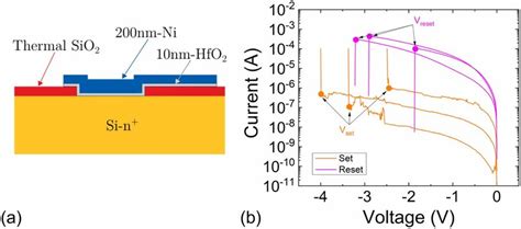 A Cross Section Scheme Of The Ni Hfo2 Si N⁺ Devices B Download Scientific Diagram