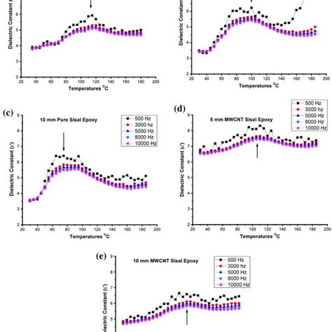 Ae Variation Of Dielectric Constant ε′ Versus Temperature T At