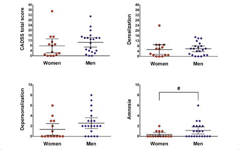 Illustration Of Sex And Subscale Specific Effects Of Ketamine Data