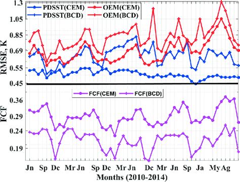 Time Series Of Sst Retrieval Errors Employing Mtls And Oem Under Cem