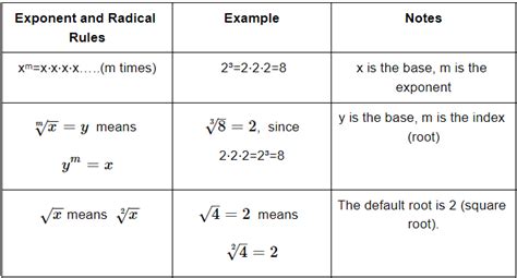 Important Formulas Exponents Quantitative For Gmat Pdf Download