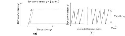 Load Path A Typical Stress Path And B Loading Sequence Download Scientific Diagram