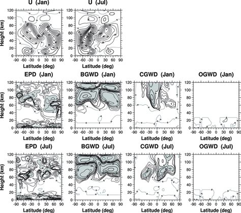 Top Latitude Height Cross Sections Of The Zonal Mean Zonal Wind