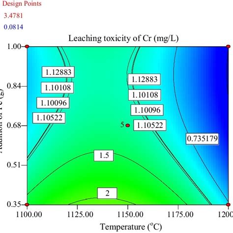 Response Surface Of Cr Leaching Toxicity Based On Quadratic Regression Download Scientific