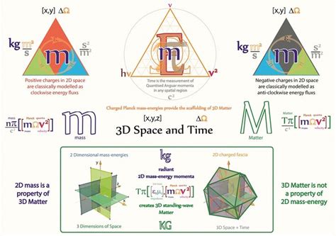 Tetryonics 6308 The 3d Topology Of 2d Mass Energies Creates The
