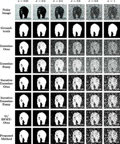 Visual Comparison Between Gaussian Based Methods And Proposed Method Download Scientific