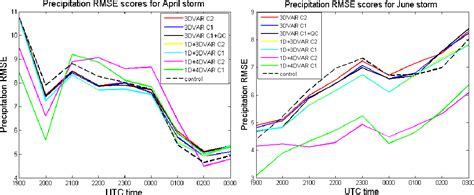 Figure 1 From 1d4d Var Data Assimilation Of Lightning With Wrfda