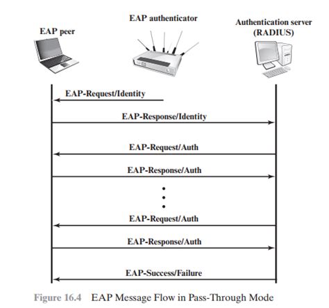 Authentication Advantages Of Eap Authenticator In Eap Protocol Information Security Stack