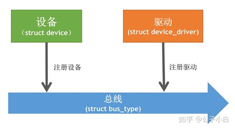 做linux驱动开发，怎么去看懂驱动框架