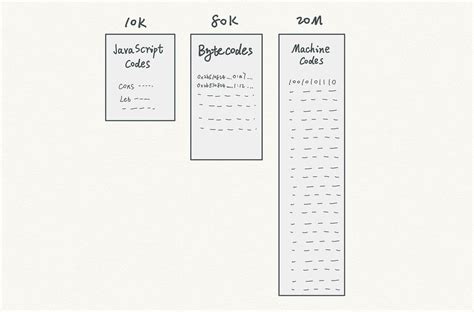 How V8 Javascript Engine Works Step By Step With Diagram By Carson