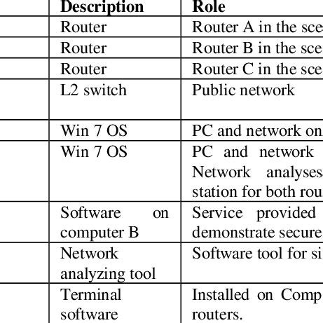 The Components Of The VPN Lab Based On Cisco Routers Download Table