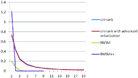 The Convergence Rates Of Algorithms Using Fig 3 Download