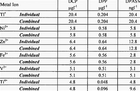 minimum tried detection limits download scientific diagram
