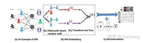 用于推荐的异构信息网络嵌入方法 Hin Embedding For Recommendation 知乎