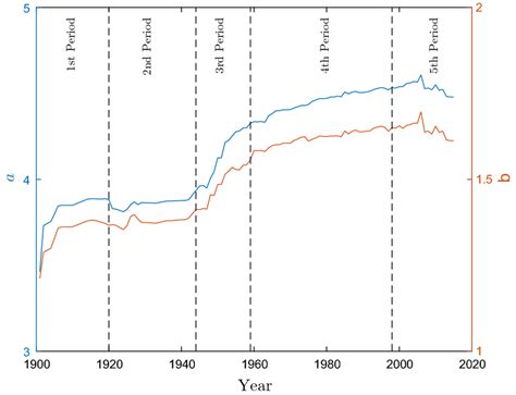 Evolution Of The Fractal Dimension Of The Ptn Of Lisbon From 1901 To