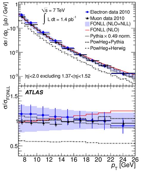 Electron And Muon Differential Cross Sections From Heavy Flavour