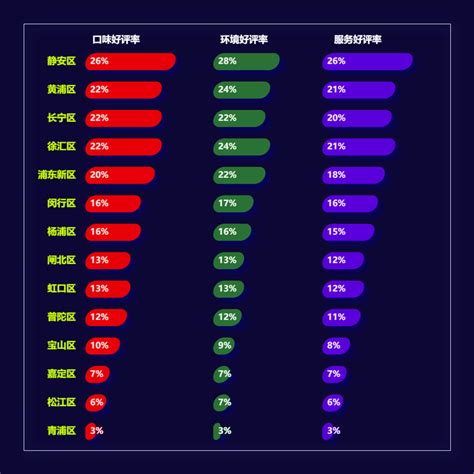 【12 Pandaspyecharts 上海市餐饮数据分析可视化】 知乎