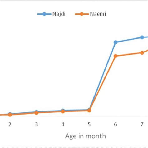 The Relationship Between And Testosterone Concentration At Different