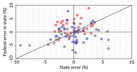 Do State Polling Errors Predict Federal Polling Errors
