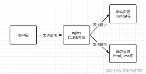 nginx详解 nginx端口 csdn博客