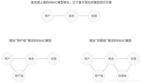 角色权限设计 csdn博客