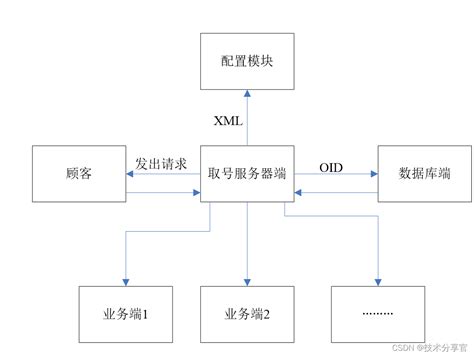 【精品毕设】基于javaee的银行管理预约系统（包含论文源码）javaee银行账户管理系统源码课设 Csdn博客