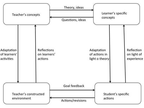 Adapted From Laurillards Conversational Framework Download