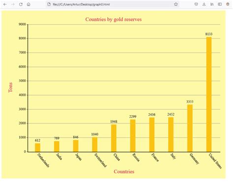Build A Animated Bar Chart That You Can Embed In Your Site By Arturakerberg Fiverr