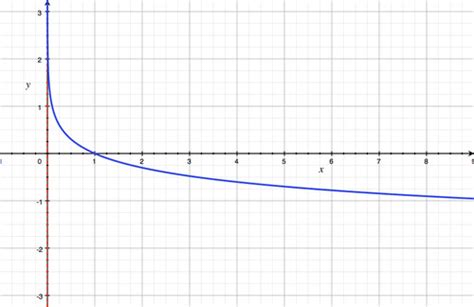 Graphing Logarithmic Functions Read Calculus Ck 12 Foundation