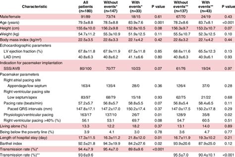 Comparison Of Clinical Characteristics And Pacemaker Parameters Comparison Of Clinical Characteristics And Pacemaker Parameters