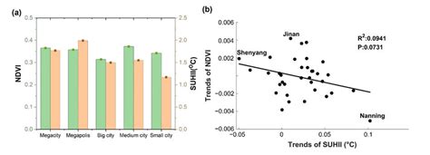 A Comparison Of Ndvi And Suhii In Five Categories B Linear