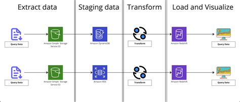 best practice for staging data r dataengineering