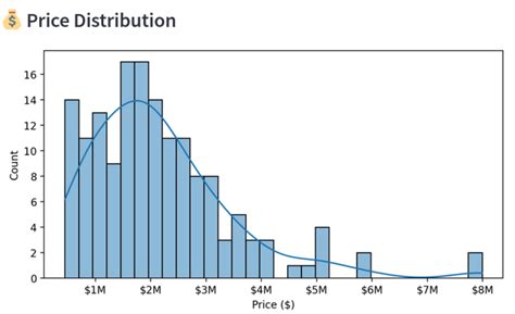 Python Automated Real Estate Data Pipeline Project Part 3 Dashboard