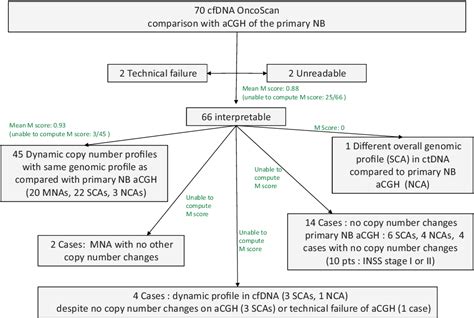 Figure 2 From Genomic Copy Number Profiling Using Circulating Free