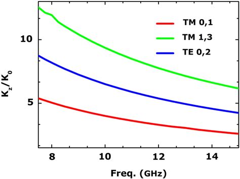 Plot The Normalize Propagation Constant For The Waveguide Having Download Scientific Diagram