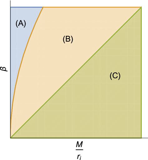 The Partition Of The Parameter Space Spanned By Mr Sd And β The Download Scientific Diagram