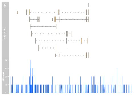 65 Visualizing And Summarizing Genomic Intervals Computational Genomics With R