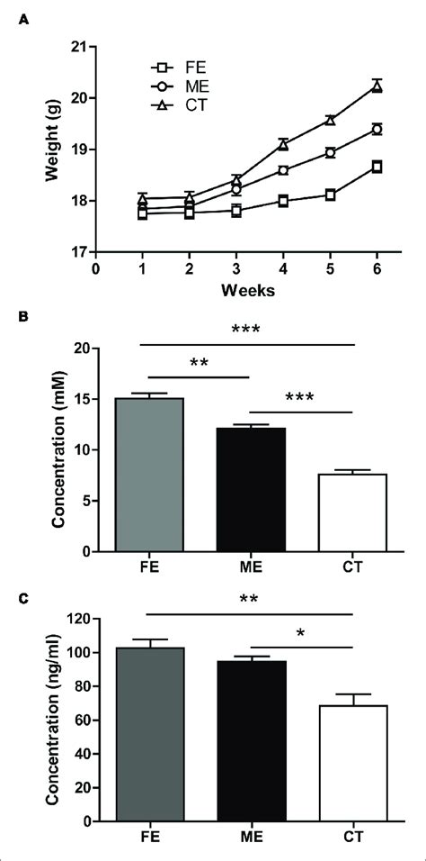 Parameters Indicating Different Exercise Intensities A After 6