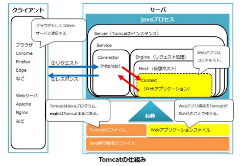 Apacheとtomcatの違いについて Genspark