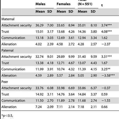 Gender Differences In Maternal Paternal And Peer Attachment