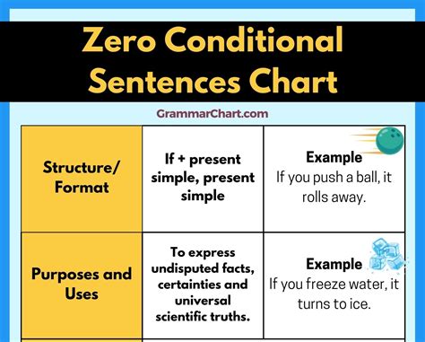 Zero Conditional Sentences Chart Examples And Exercises Grammar Chart
