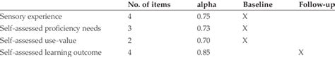 The Four Latent Constructs And Cronbach Alpha Tests Download