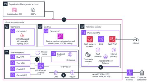 Guidance For Trusted Secure Enclaves On Aws