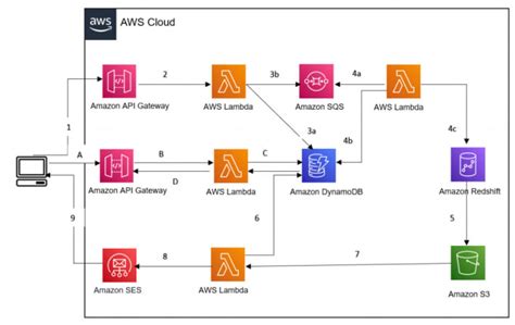 Do Aws Gcp Redshift Lambda Bigquery Emr Python Scala By Rabhar