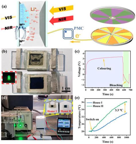 Nanomaterials Free Full Text Self Powered Dual Band Electrochromic Supercapacitor Devices