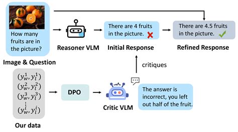 Critic V Vlm Critics Help Catch Vlm Errors In Multimodal Reasoning