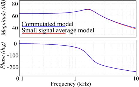 Validation Of The Transfer Function 17 Download Scientific Diagram